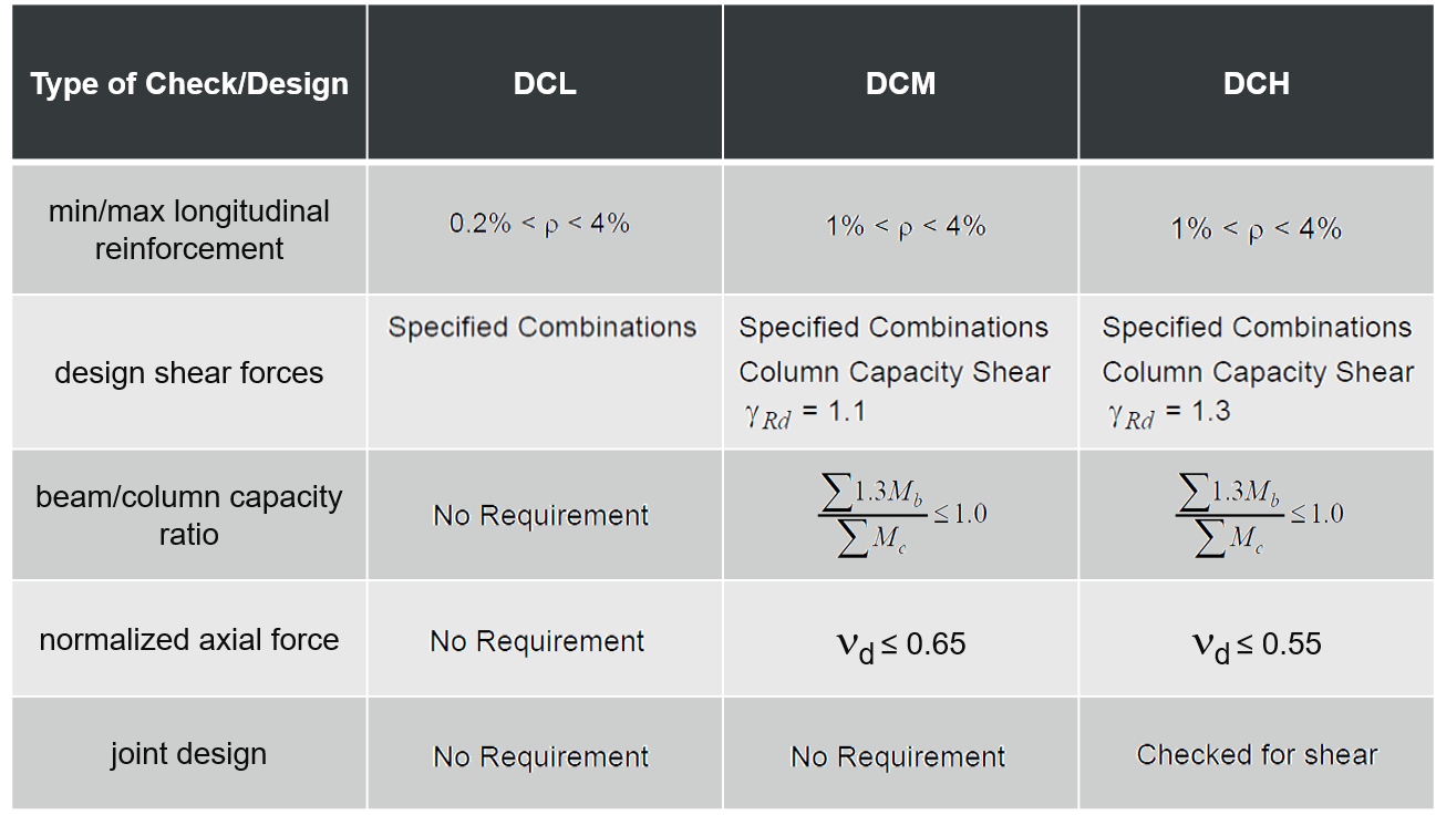 Seismic Capacity Design – Eurocode 8 | Structural Academy